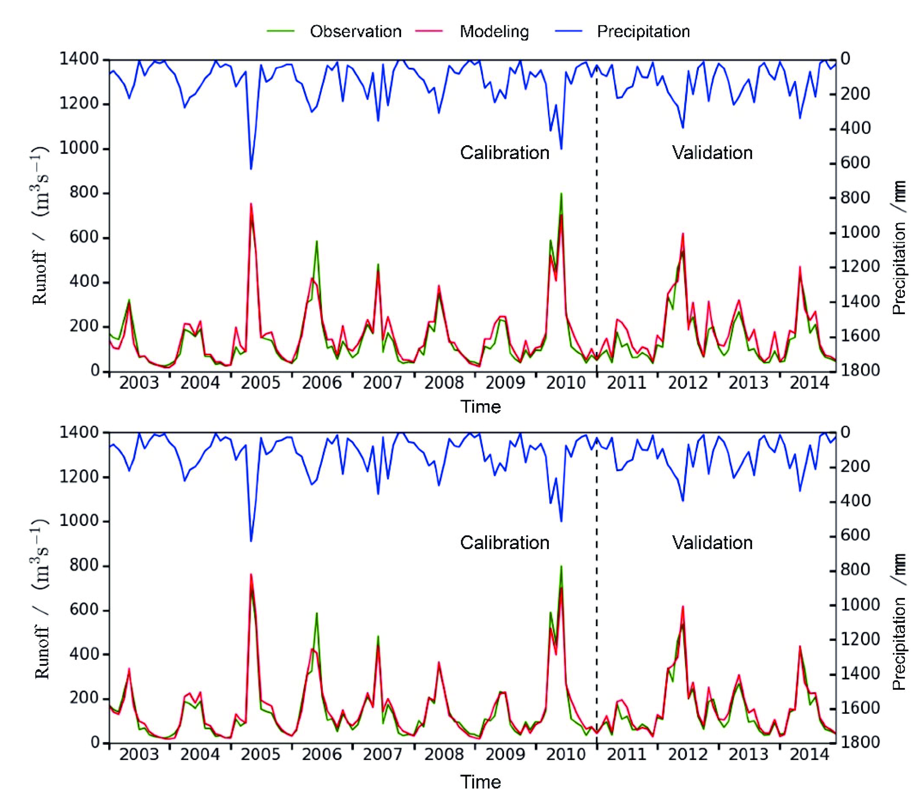 Impact of modified SWAT plant growth module on modeling green and blue ...