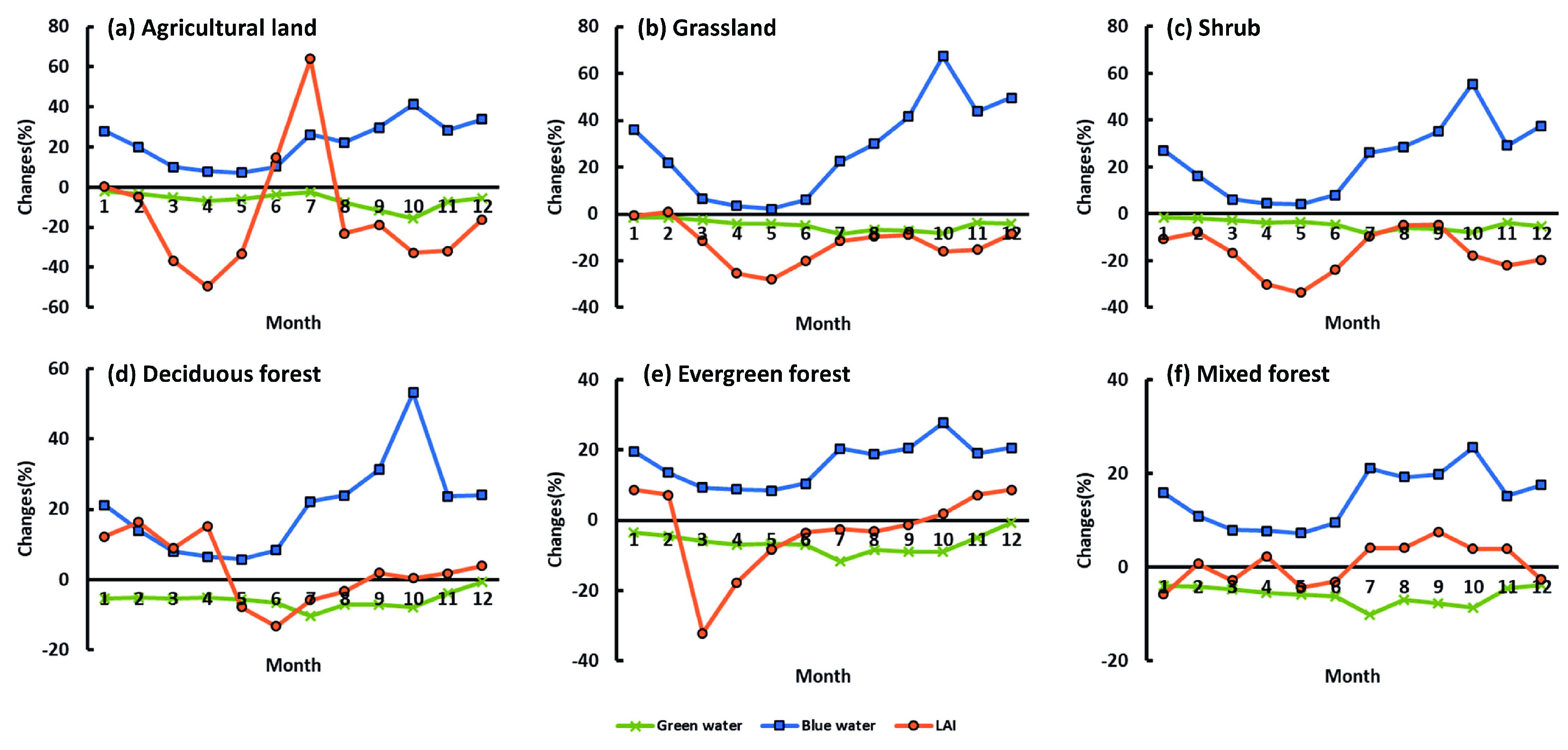 Impact of modified SWAT plant growth module on modeling green and blue ...