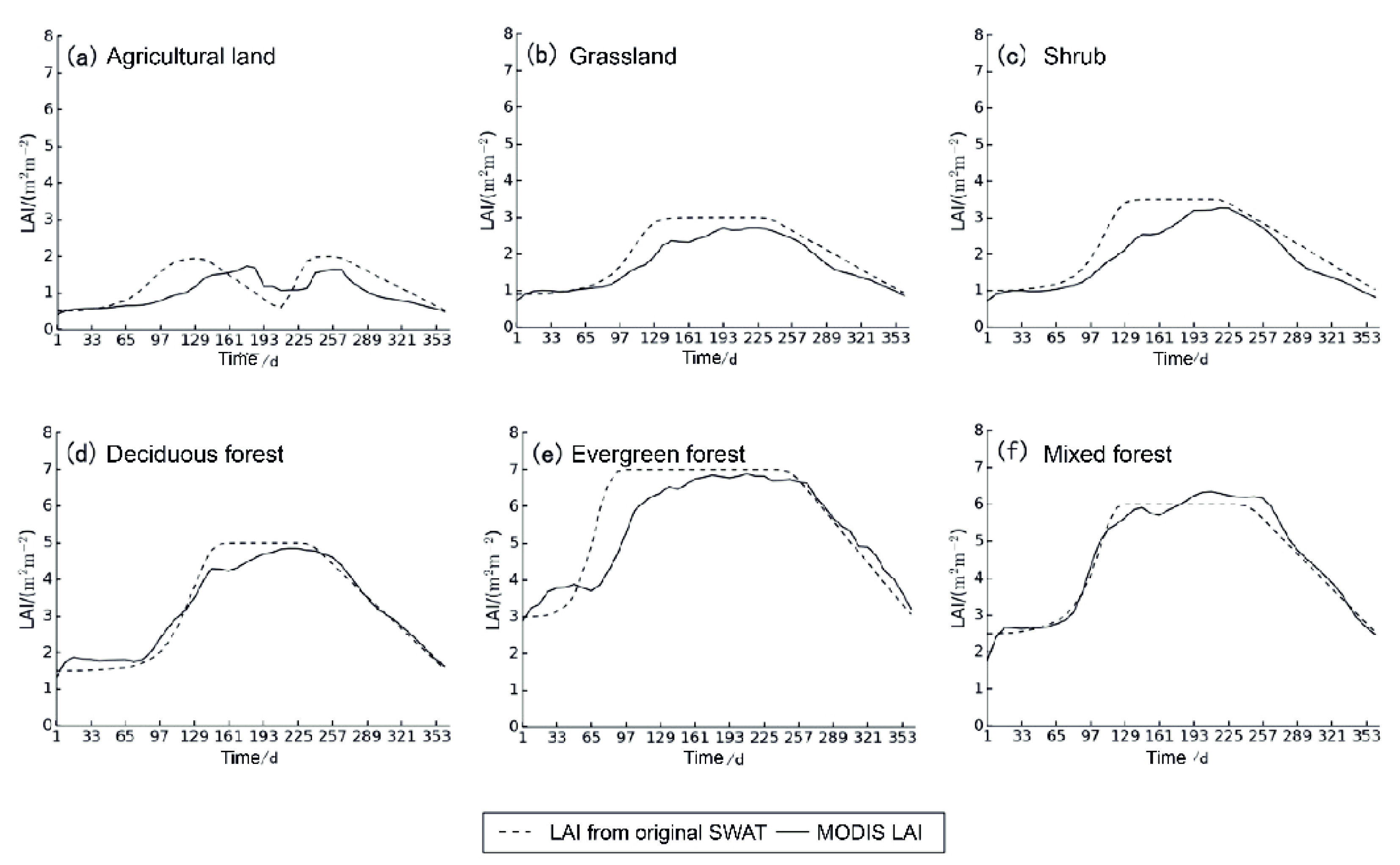 Impact of modified SWAT plant growth module on modeling green and blue ...